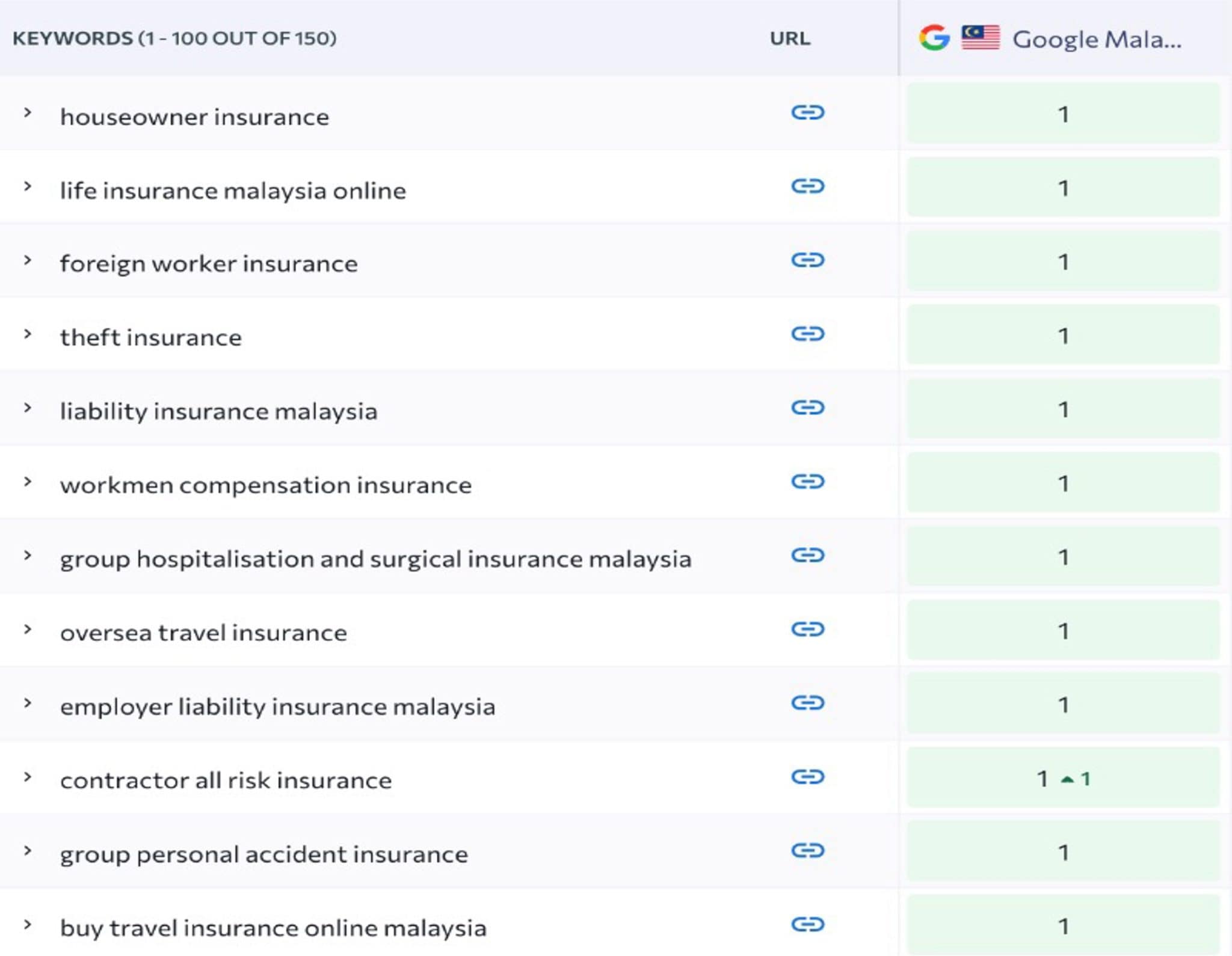Allianz | SEO Case Study & Results | Cleverus